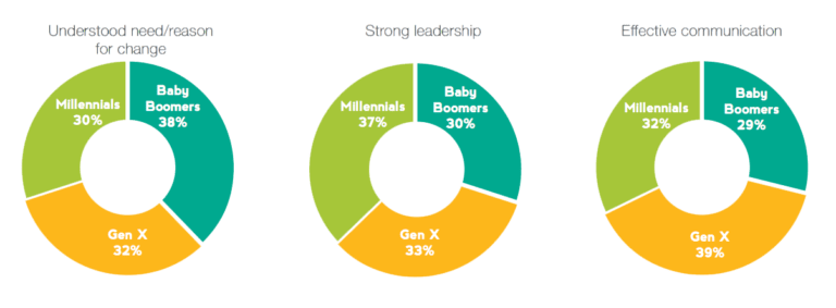 Change management for multigenerational workforce | Eagle Hill Consulting