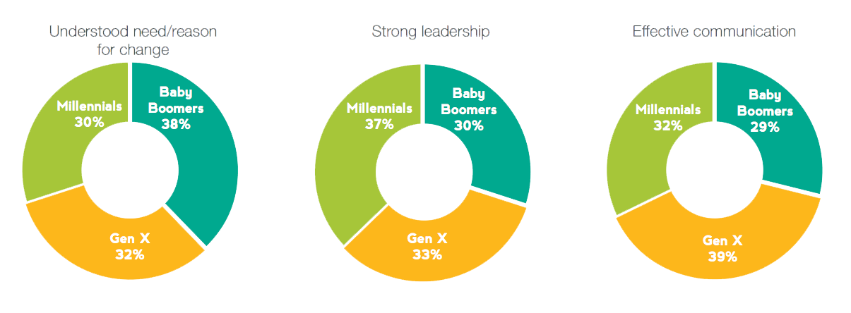Change management for multigenerational workforce | Eagle Hill Consulting
