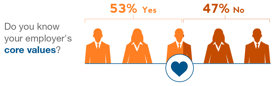 Corporate core values in America | Eagle Hill Consulting