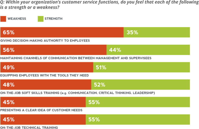 Federal government customer service top weakness | Eagle Hill Consulting