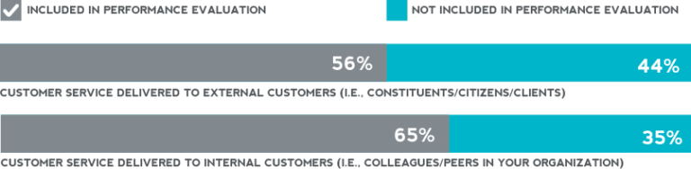 Federal government customer service: Measurement | Eagle Hill Consulting