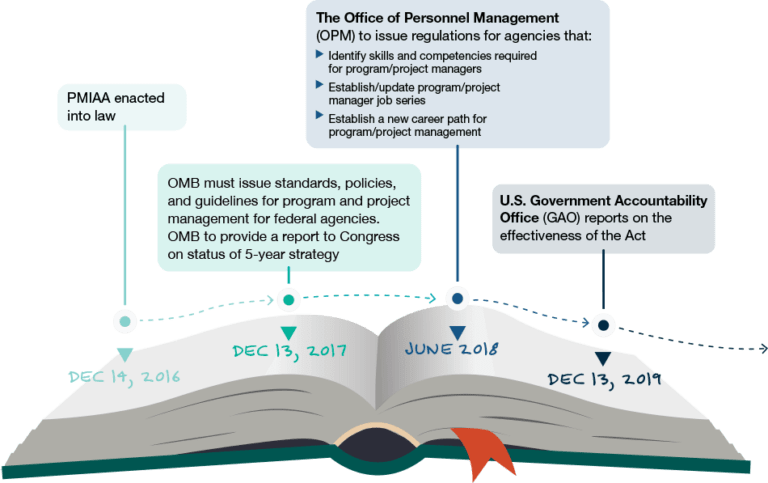 Program Management Improvement Accountability Act (PMIAA)